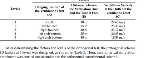 Factors And Levels Of The Orthogonal Experiment Download Scientific