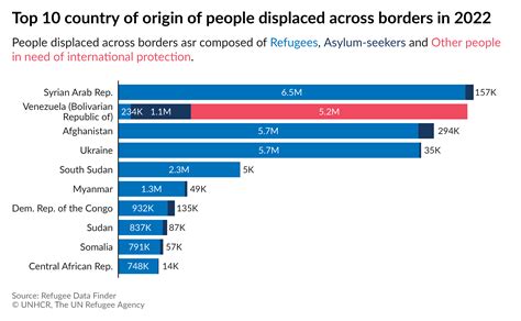 Designing UNHCR Branded Charts Using Unhcrthemes Unhcrthemes