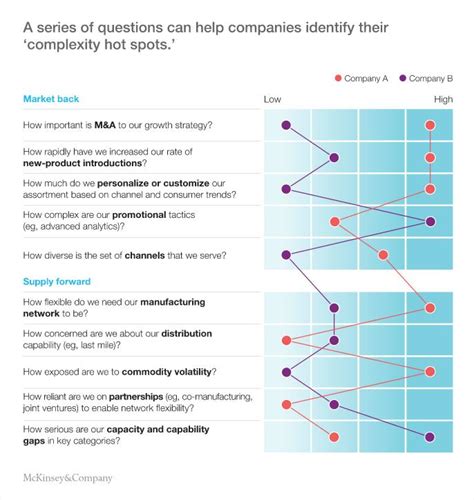 Mckinsey And Company On Linkedin How Consumer Goods Manufacturers Can Identify And Master