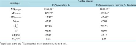 mean squares ms means estimatives of genotypic variance g φ