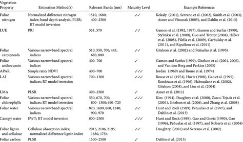 2 Forest Biochemical And Physiological Properties Estimated From Hsi Download Table