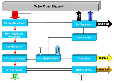 Coke Oven Process