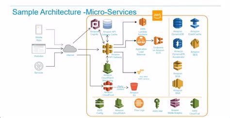 Serverless Enterprise Use Cases For Aws Lambda Dashbird
