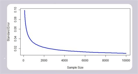 Standard Error Vs Standard Deviation What S The Difference