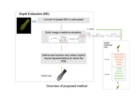 applying albedo estimation and implicit neural representations to well