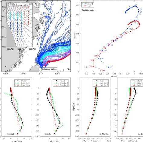 Pdf Topographic Beta Spiral And Onshore Intrusion Of The Kuroshio Current