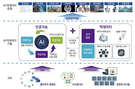Ai 기술로 본 데이터 분석의 미래
