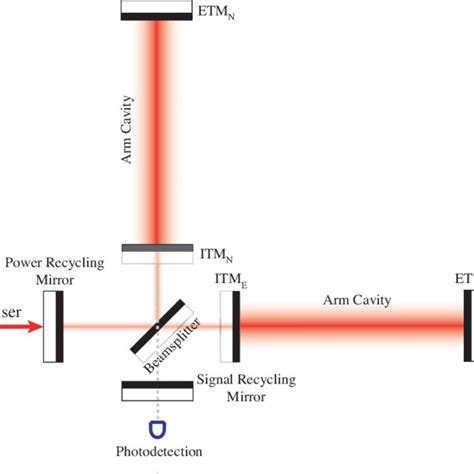 Principle Optical Scheme Of Signal Recycled Interferometer Of Advanced