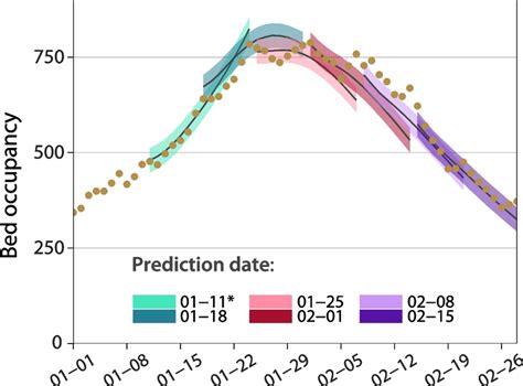 Forecasting Bed Occupancy In Aragon During The 2020 2021 Christmas