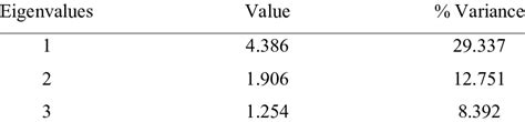 Summary Of Principal Coordinate Analysis Download Table