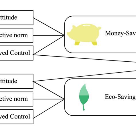 Proposed Energy Saving Behavior Model Derived From Tpb Model [71