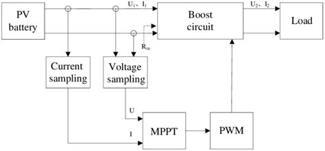 Composition Of Photovoltaic Power Generation System Download Scientific Diagram