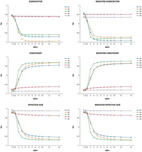 spearman s correlation plots of dc with eigenvector centrality