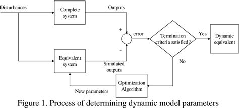 figure 1 from dynamic system equivalents using integrated pss e and