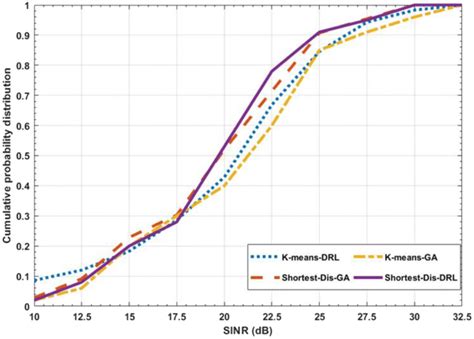 Cdf Of Sinr Distribution Among Different Methods Download Scientific