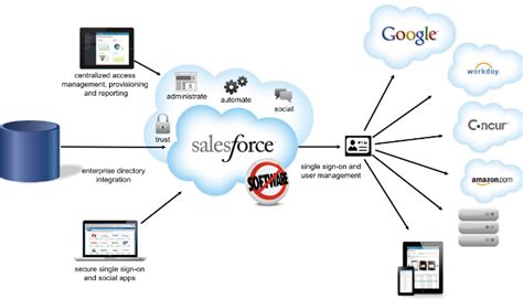Salesforce Inbound Integration