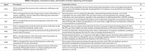 Table 1 From Personalized Stress Detection Using Biosignals From