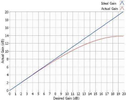 The Basics Of ZigBee Testing Part Receivers EE Times