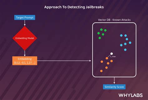 Securing Llms In Production Whylabs Whylabs