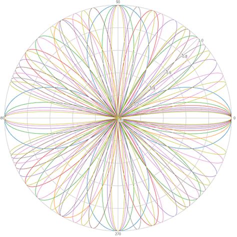 problems to plot in polar coordinates using layout new to julia