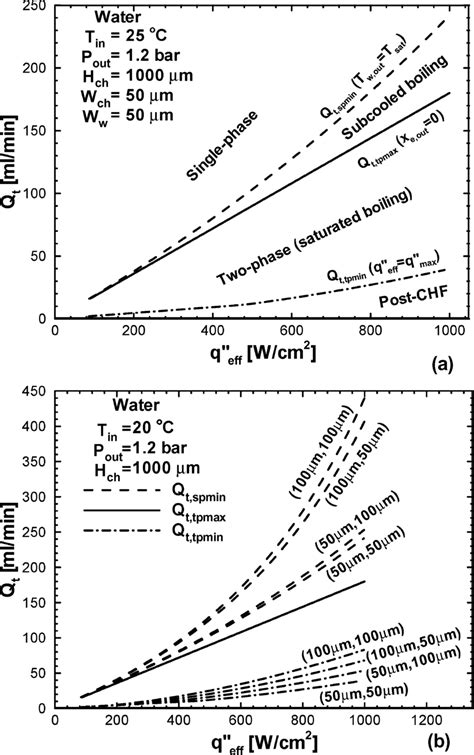 Variations Of Single Phase Minimum Flow Rate Two Phase Maximum Flow Download Scientific