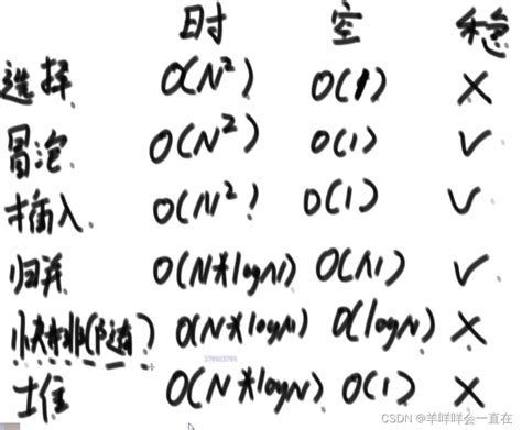 【左程云算法学习笔记 复杂度与排序（c版）】左程云老师算法班代码github Csdn博客