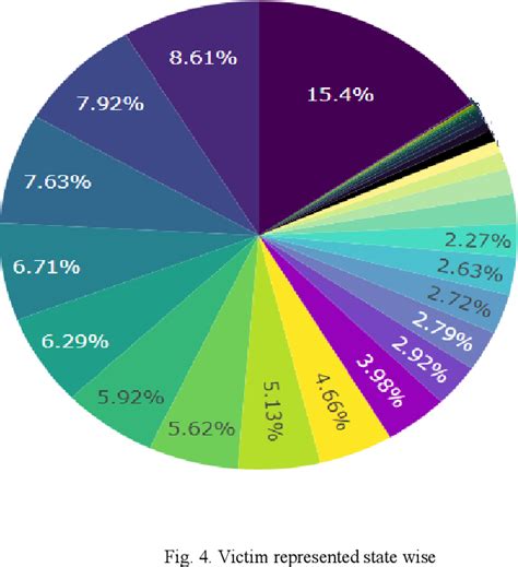 Figure 4 From Crime Analysis Using Linear Regression Semantic Scholar