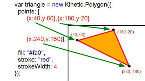 Tutoriel Piloter Canvas Avec Kineticjs