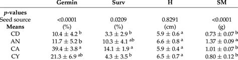 P Values From The Analysis Of Variance And Means Per Seed Sources Plus Download Scientific