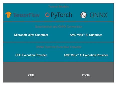 Run Machine Learning Inference On The Npu With Pytorch And Onnx
