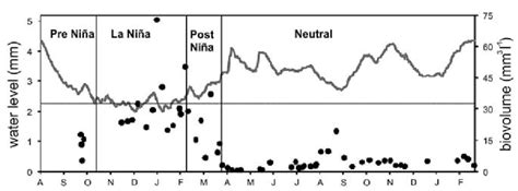 Temporal Variations In Biovolume Of Phytoplankton Circles In The Download Scientific Diagram