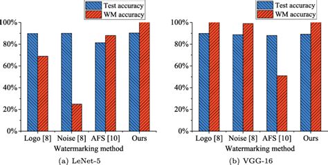 Test Accuracy And Wm Accuracy Comparison Of Different Watermarking Methods Download Scientific