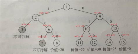回溯法（解空间树）求0 1背包问题（全网最简介易懂篇），怎样画解空间树。回溯法解空间树怎么画 Csdn博客