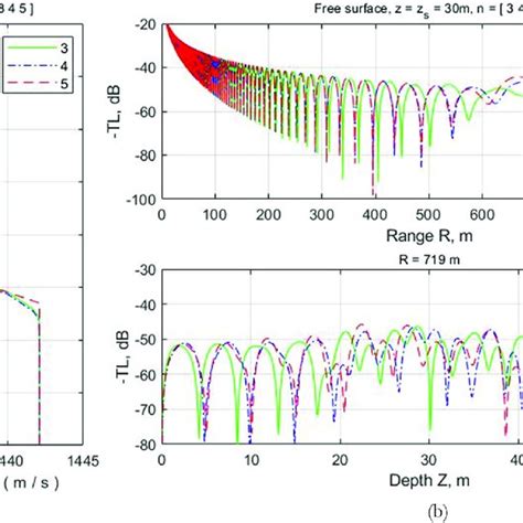 Color Online Sound Speed Profiles A Which Differ Only Within The