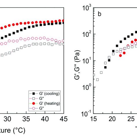 A Time Temperature Superposition Master Curve Of G Squares And G