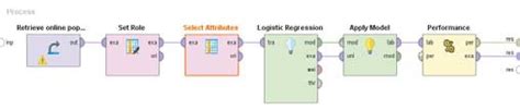 The Process Of K Nn Classifier Using Rapidminer Download Scientific