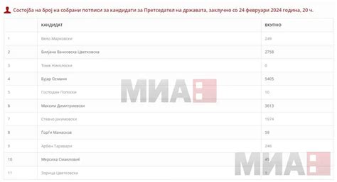 ДИК Најмногу потписи за Османи Димитриевски и Ванковска Независен Весник