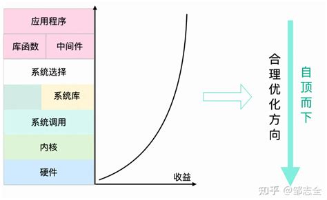 架构视角的性能优化，该怎么做？ 人人都是产品经理