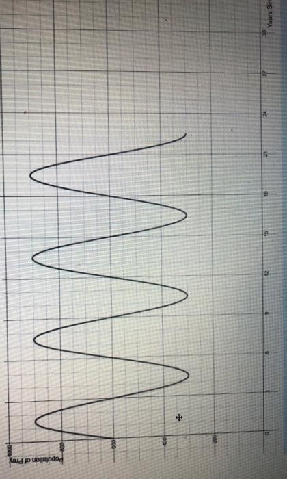 Solved Use Your Knowledge Of Sinusoidal Functions To Solve