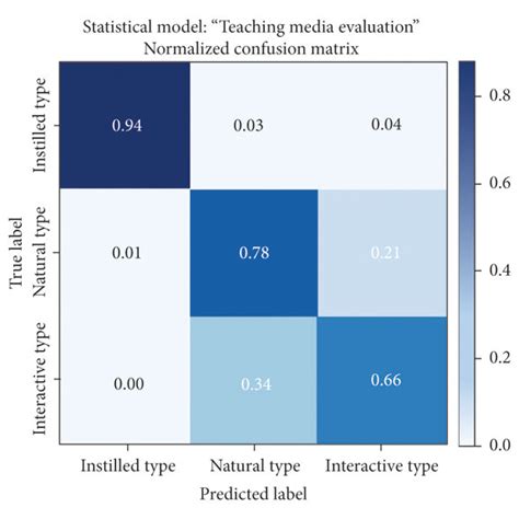 Statistical Model Display Of Evaluation Performance Of “teaching Type Download Scientific