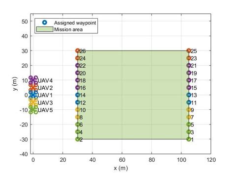 task assignment results when the number of uavs is five in gazebo