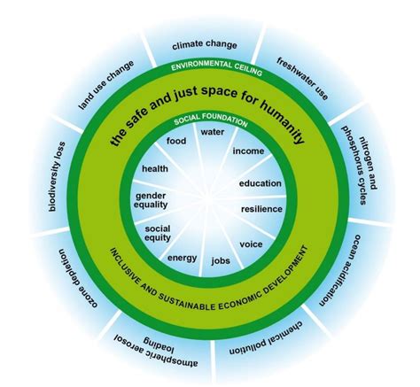 The Doughnut Economics Definition And Critical Analysis