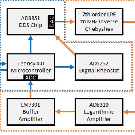 block diagram of the most critical parts of the eqcm i design presented