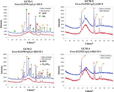 Powder X Ray Diffraction Xrd Patterns For The Glass Composite