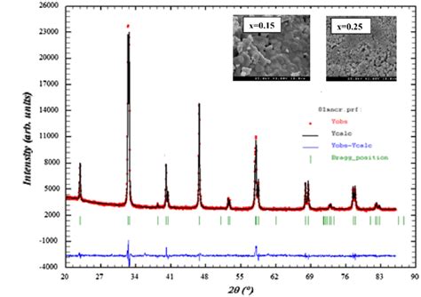 Observed Open Symbols And Calculated Solid Lines X Ray Diffraction