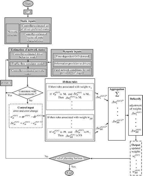 conceptual framework for the fuzzy on line calibration model