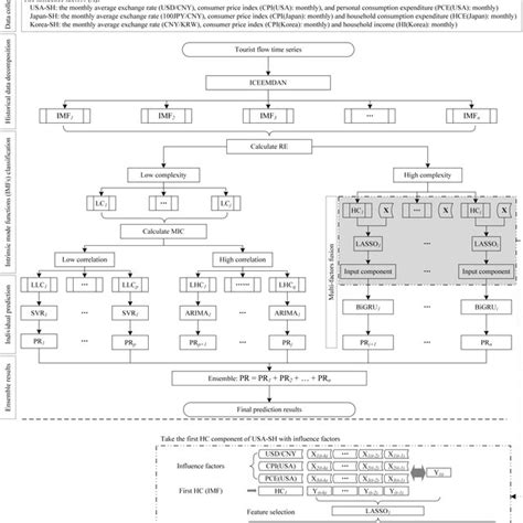 The Proposed Multi Factor Hybrid Ensemble Learning Framework