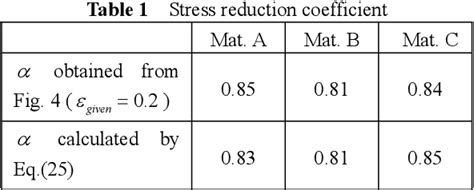 Table 1 From Approximate Calculation Of Drawbead Force For High