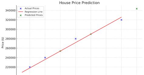 supervised learning example predicting house prices with linear regression