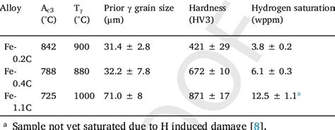 Theoretical Austenitization Temperature A C3 Experimental
